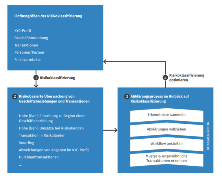 4. EU-Geldwäscherichtlinie – praktischer Leitfaden | ACTICO Blog