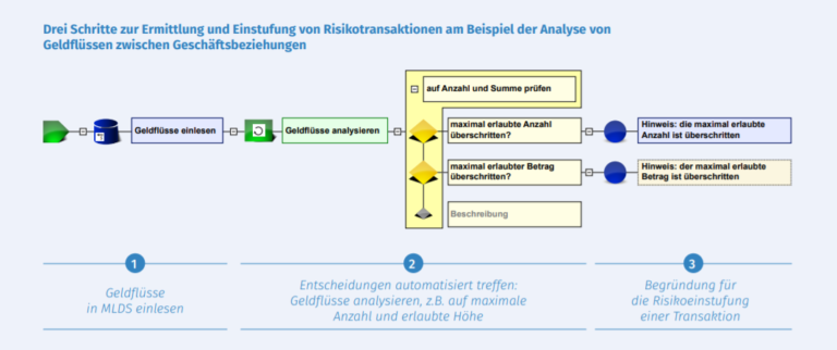 4. EU-Geldwäscherichtlinie – praktischer Leitfaden | ACTICO Blog