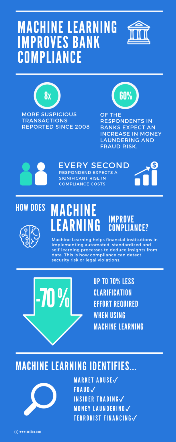 Infographic: Compliance and Machine Learning | ACTICO