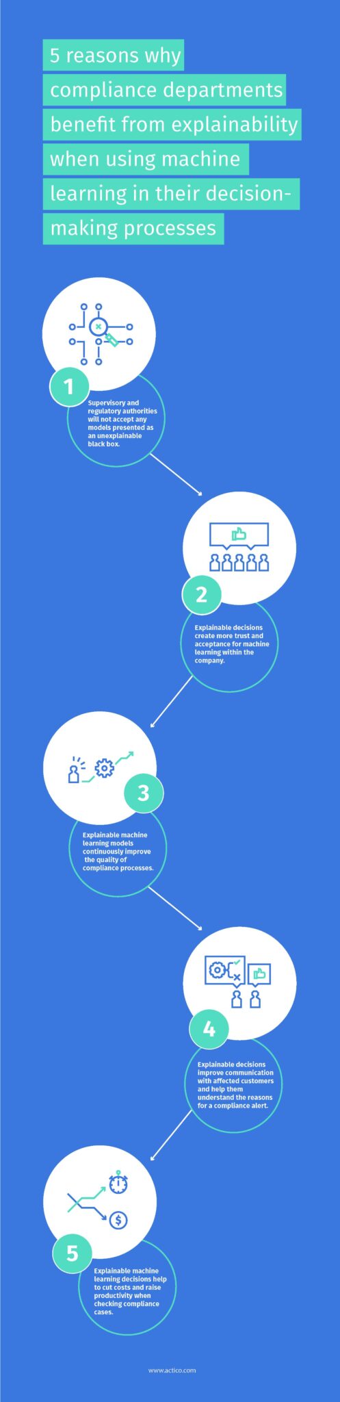 Infographic: Explainability of Machine Learning Decisions in Compliance ...