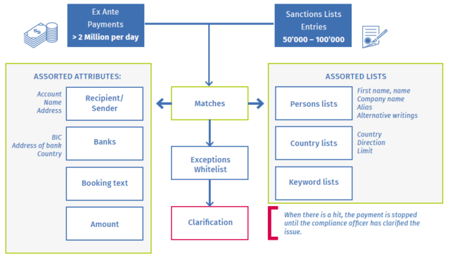 Payment Screening in Banks: Managing the Dilemma of Cost vs Risk and ...
