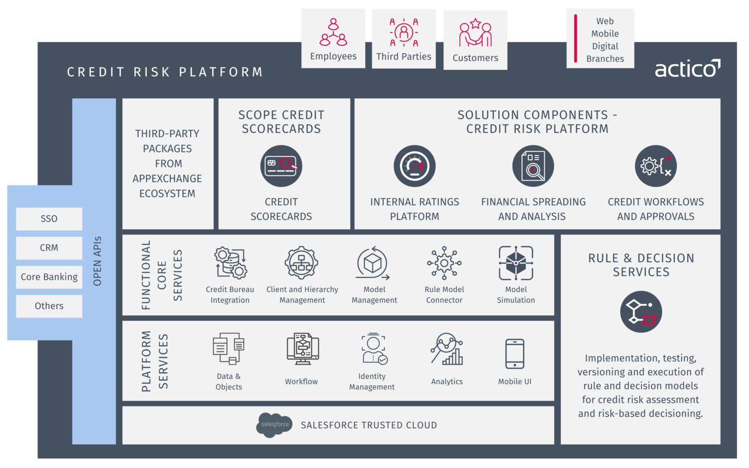 Kreditrisikoplattform - So funktioniert es | ACTICO Credit Risk Platform