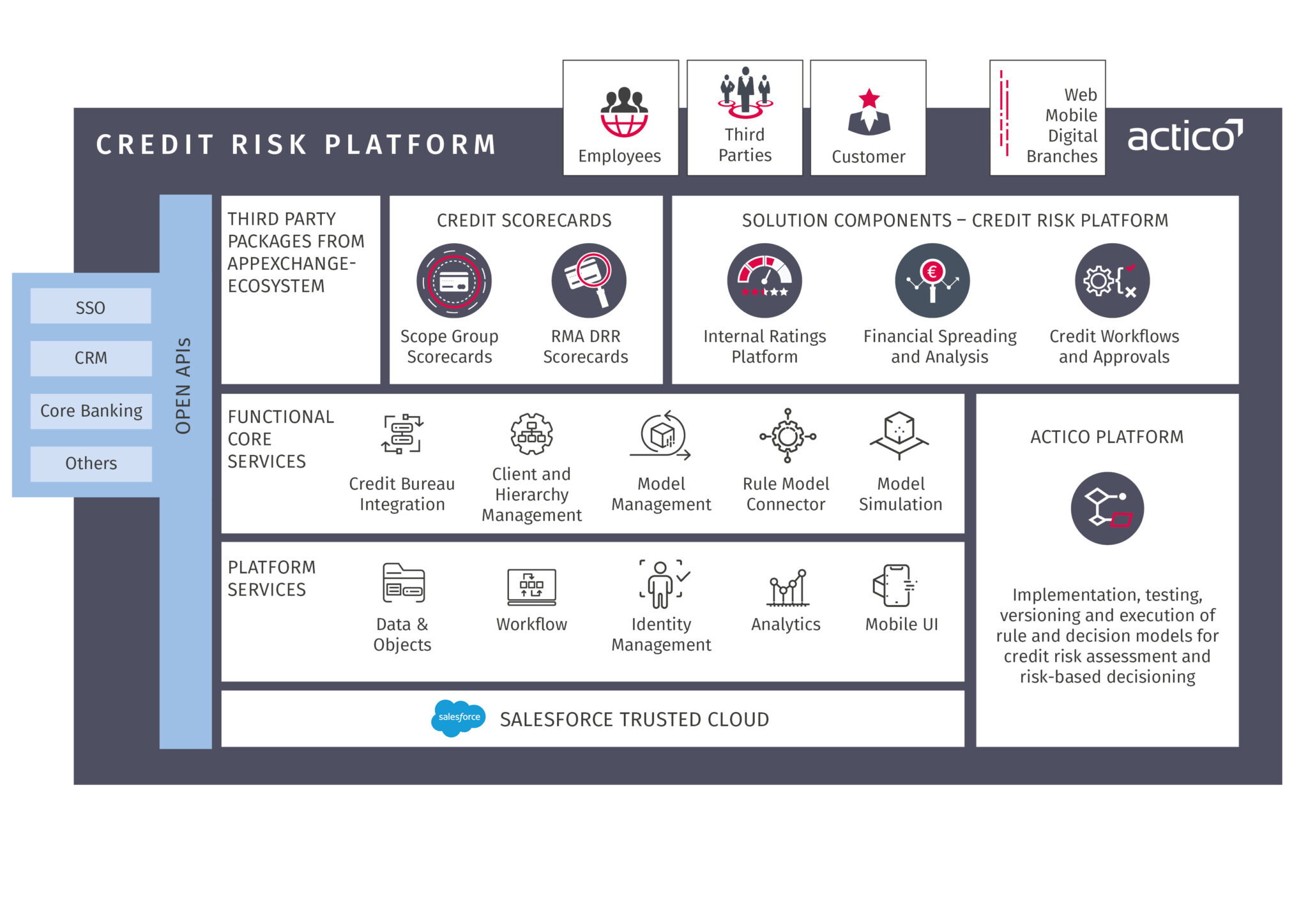 Credit Risk Platform - How it Works | ACTICO