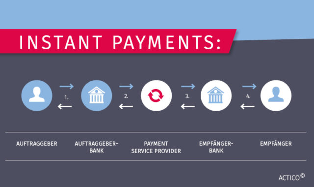 EU setzt neue Standards für Instant Payments: Was Banken wissen müssen ...